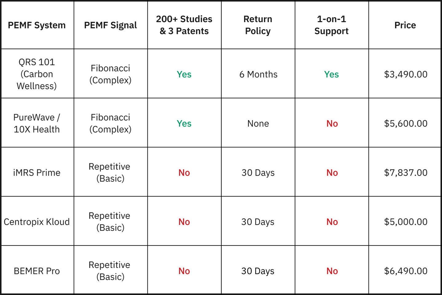 QRS 101 PEMF Home System - PEMF Therapy Device — Carbon Wellness MD